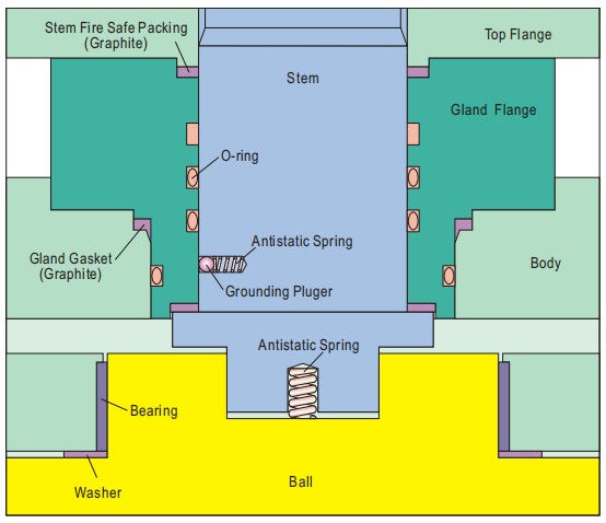 Anti-static Devices in Ball Valve - Relia